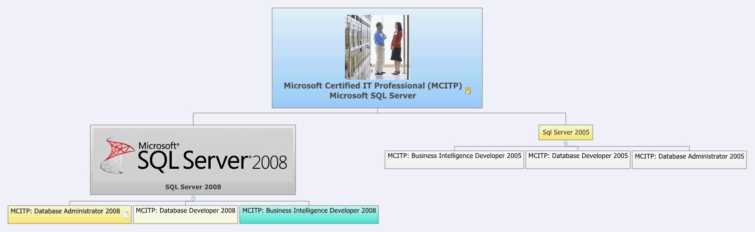 Microsoft Certified IT Professional (MCITP) Microsoft SQL Server ...