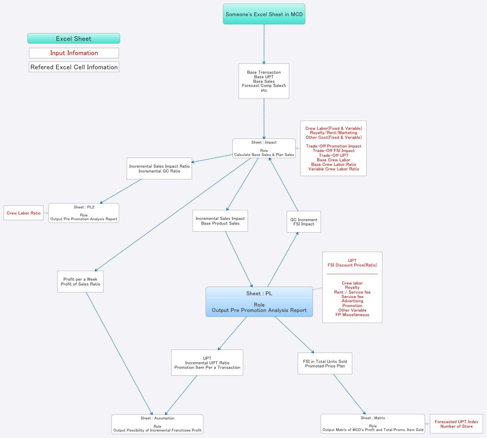 Sheet : PL Role Output Pre Promotion Analysis Report - Xmind - Mind Mapping App