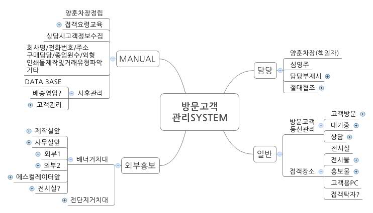 방문고객 관리SYSTEM | kitai kim - Xmind