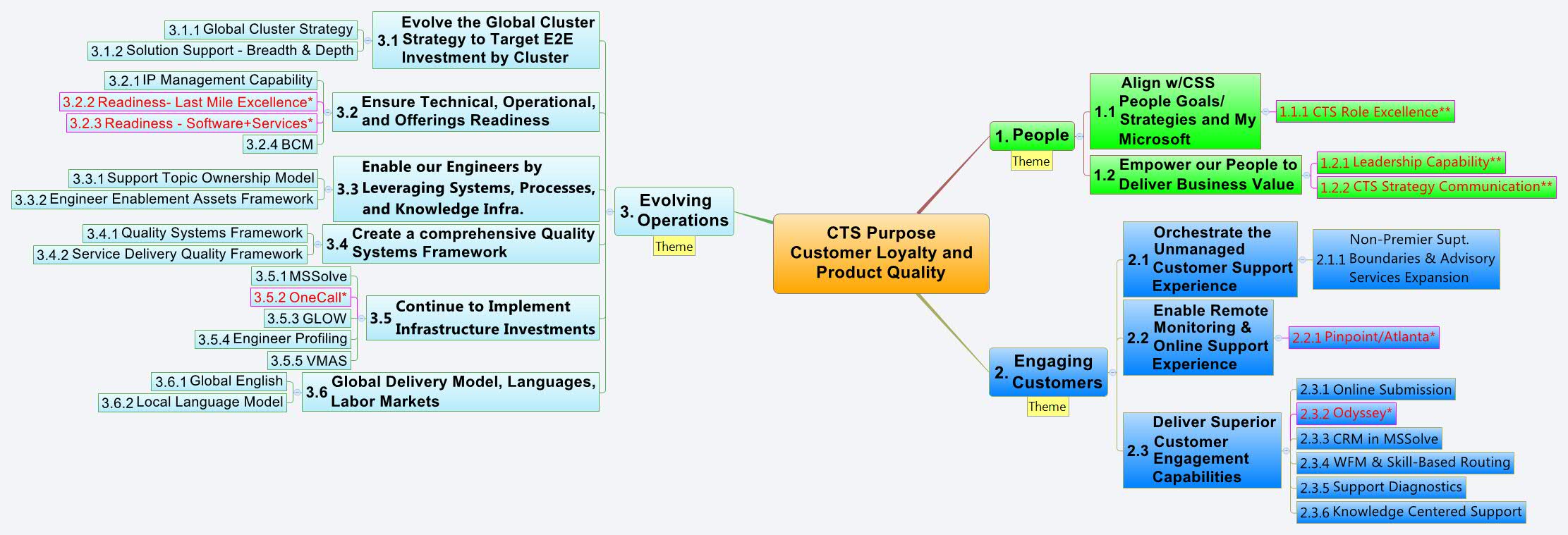 CTS Purpose Customer Loyalty and Product Quality | John Ginn - Xmind