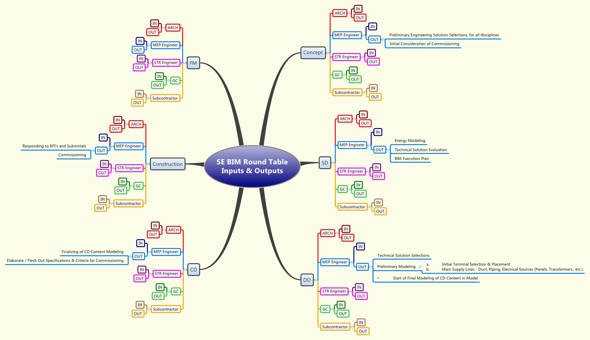 SE BIM Round Table Inputs & Outputs - Xmind - Mind Mapping App