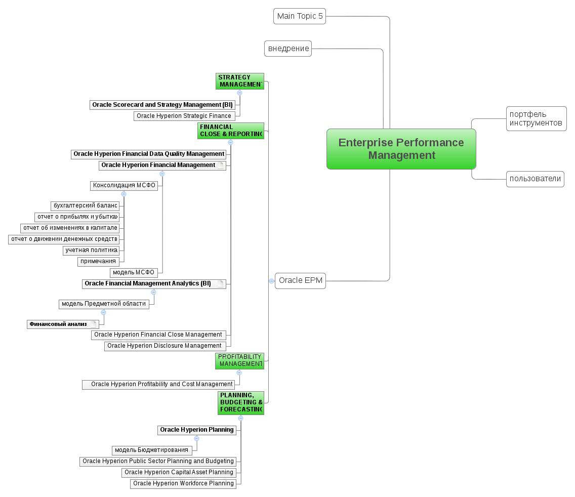 Enterprise Performance Management | svv.gambit - Xmind