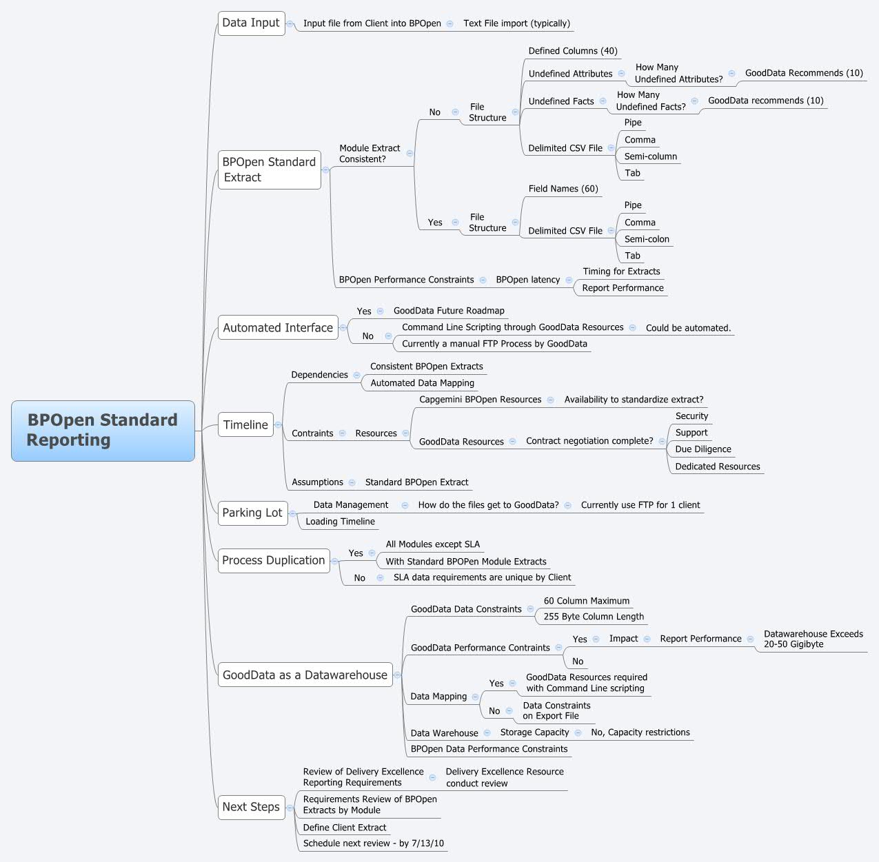 BPOpen Standard Reporting | Charla Patterson - Xmind