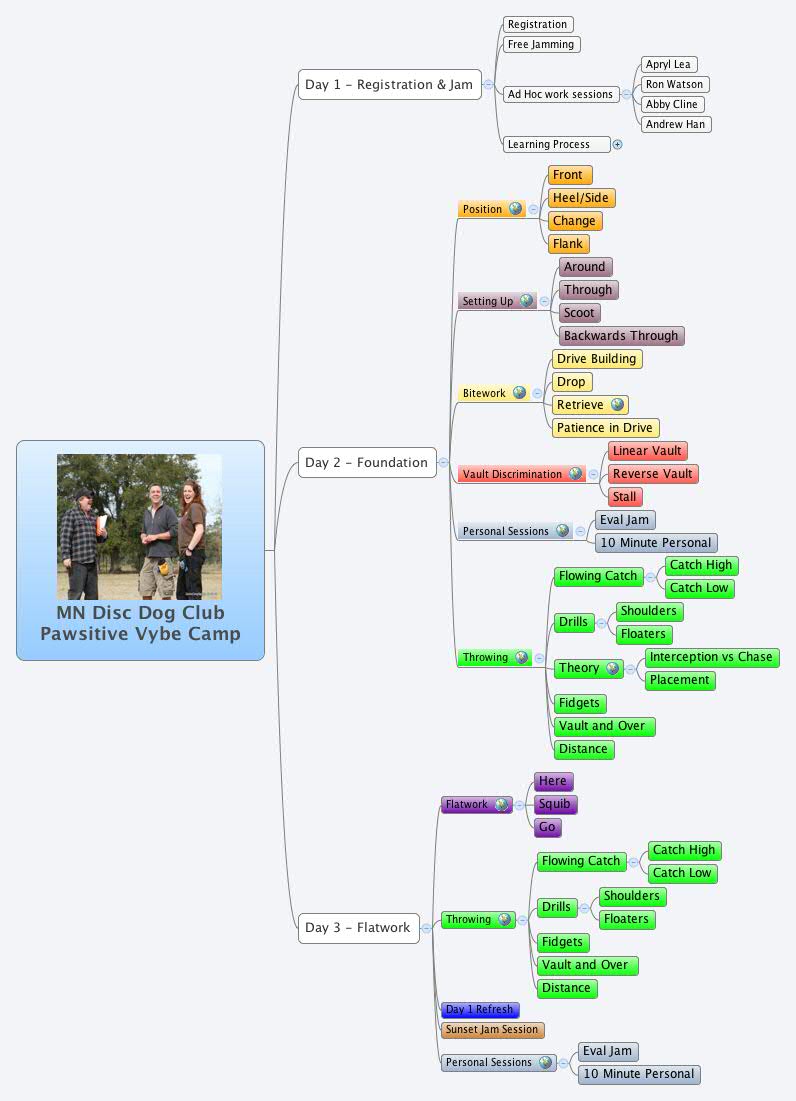 MN Disc Dog Club Pawsitive Vybe Camp - Xmind - Mind Mapping App