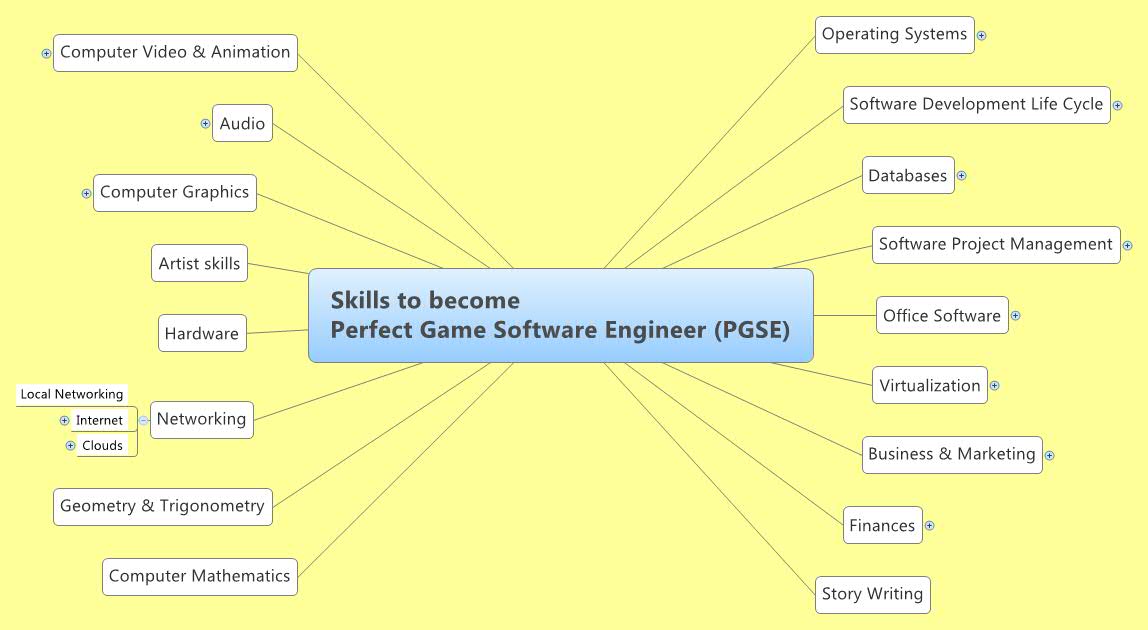 Skills to become Perfect Game Software Engineer (PGSE) - Xmind - Mind ...