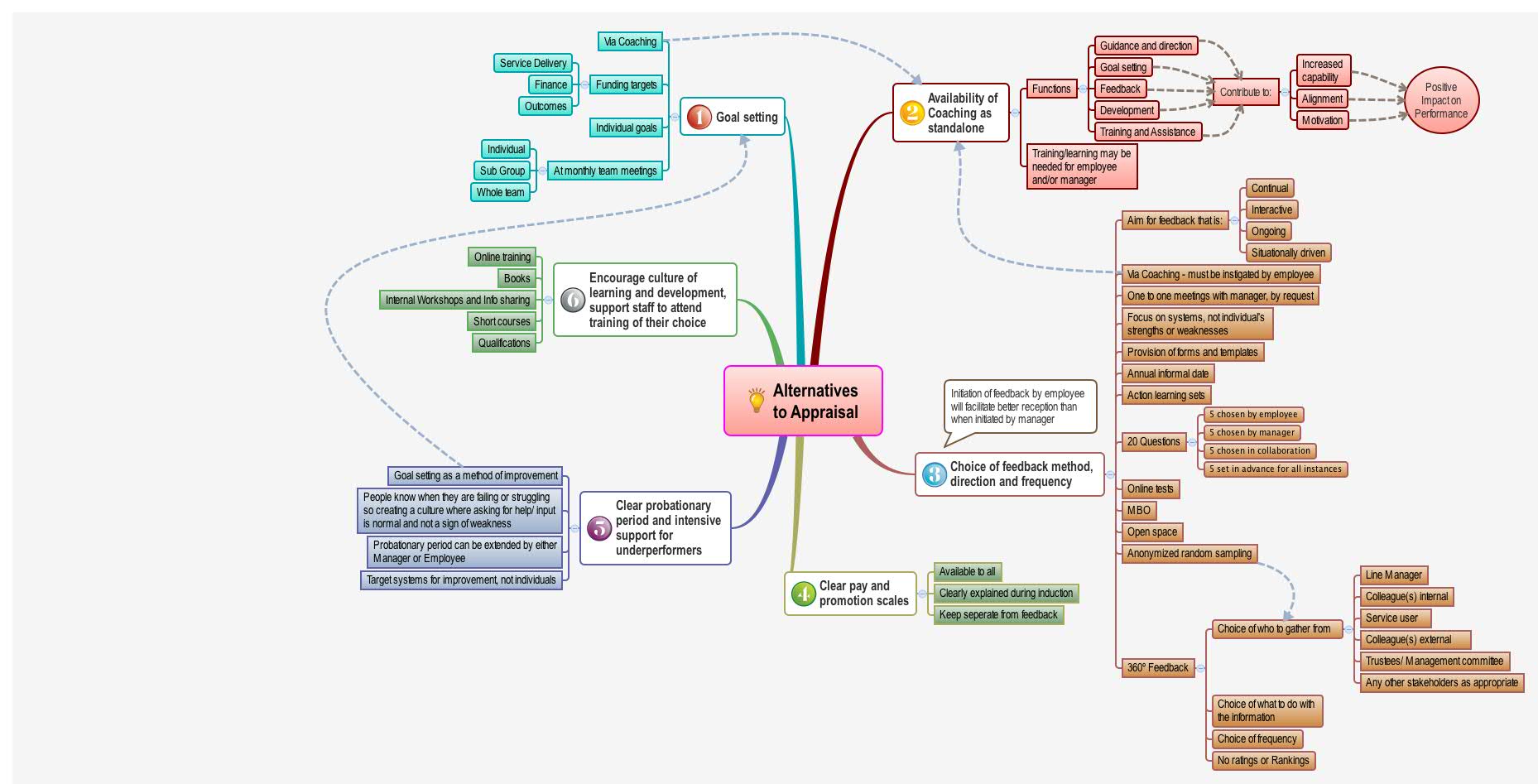 Xmind Share - Xmind - Mind Mapping App