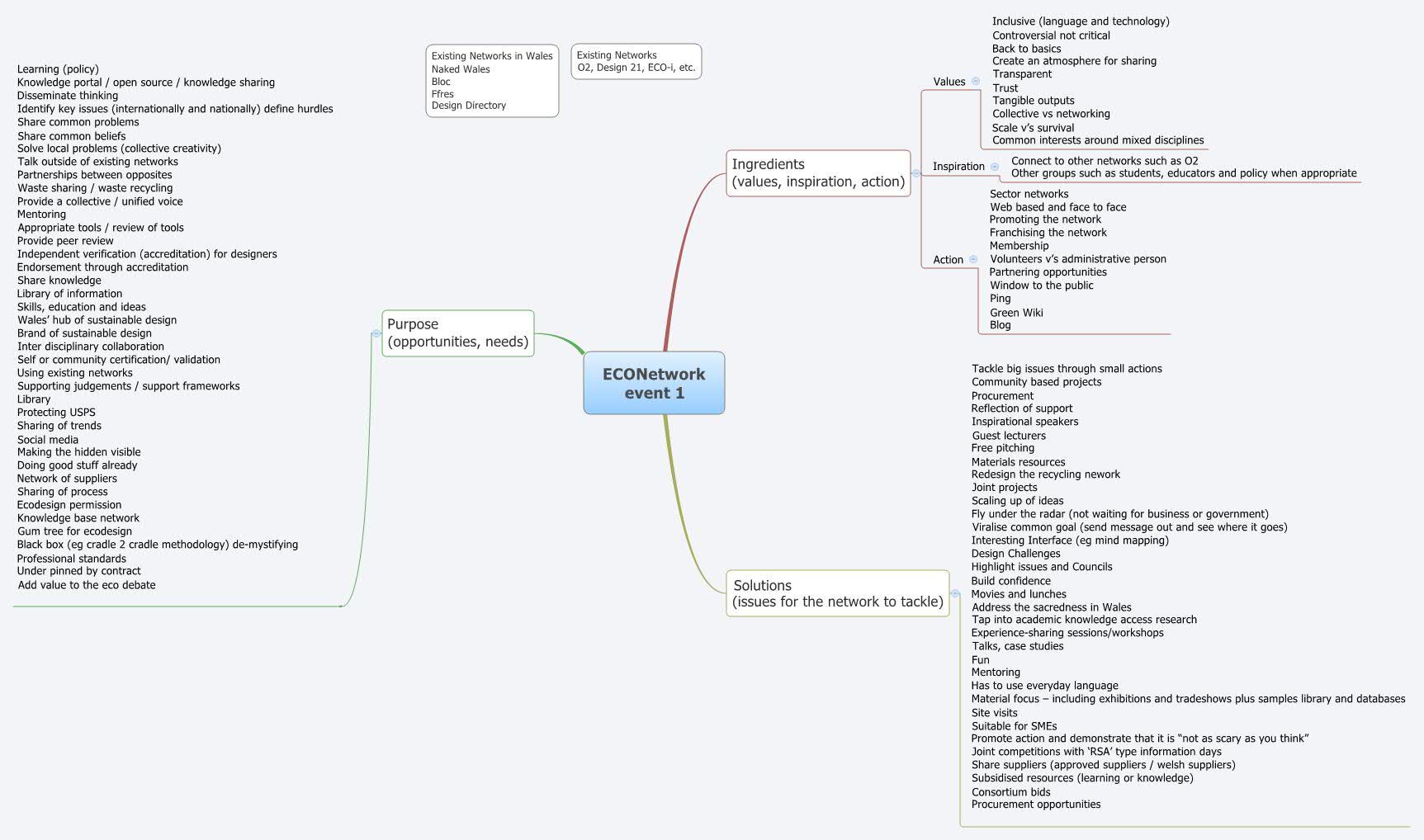 ECONetwork event 1 | Simon O'Rafferty - Xmind