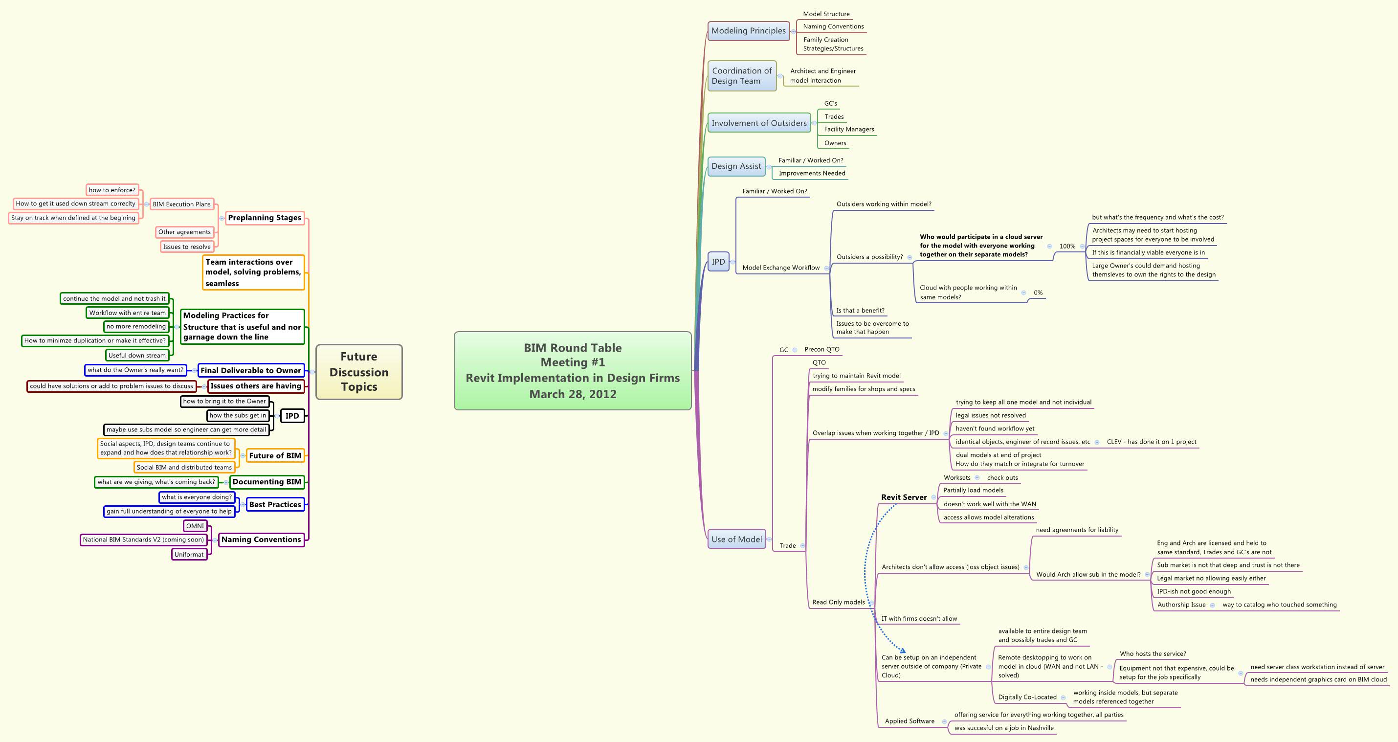 BIM Round Table Meeting #1 Revit Implementation in Design Firms March ...