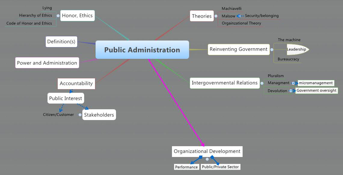 Public Administration | Veronique Grice - Xmind