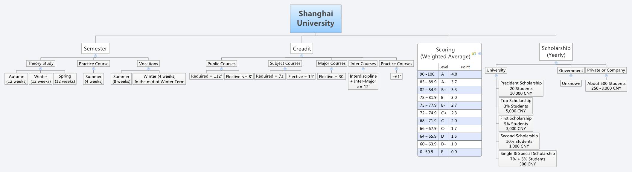 Shanghai University - Xmind - Mind Mapping App