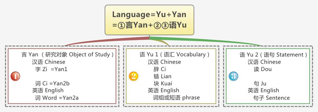 Language=Yu+Yan =①言Yan+②③语Yu | Zou Xiaohui - Xmind