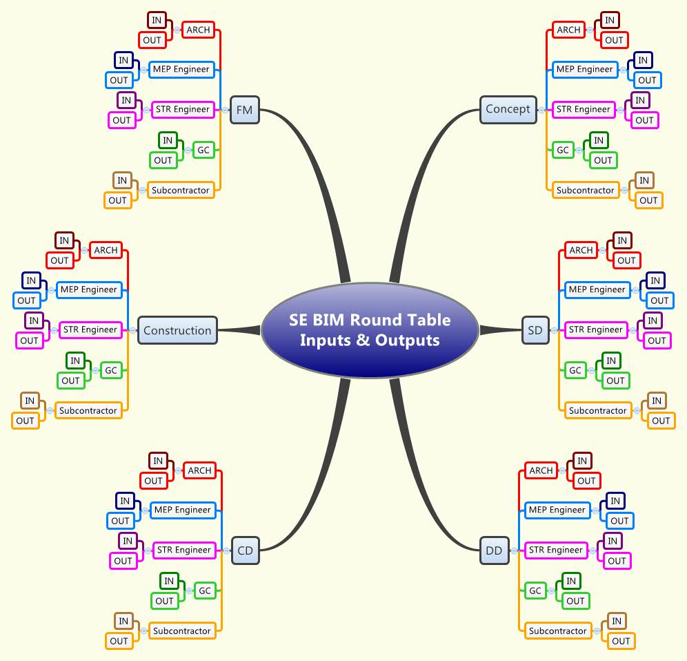 SE BIM Round Table Inputs & Outputs | Chris Edwards - Xmind