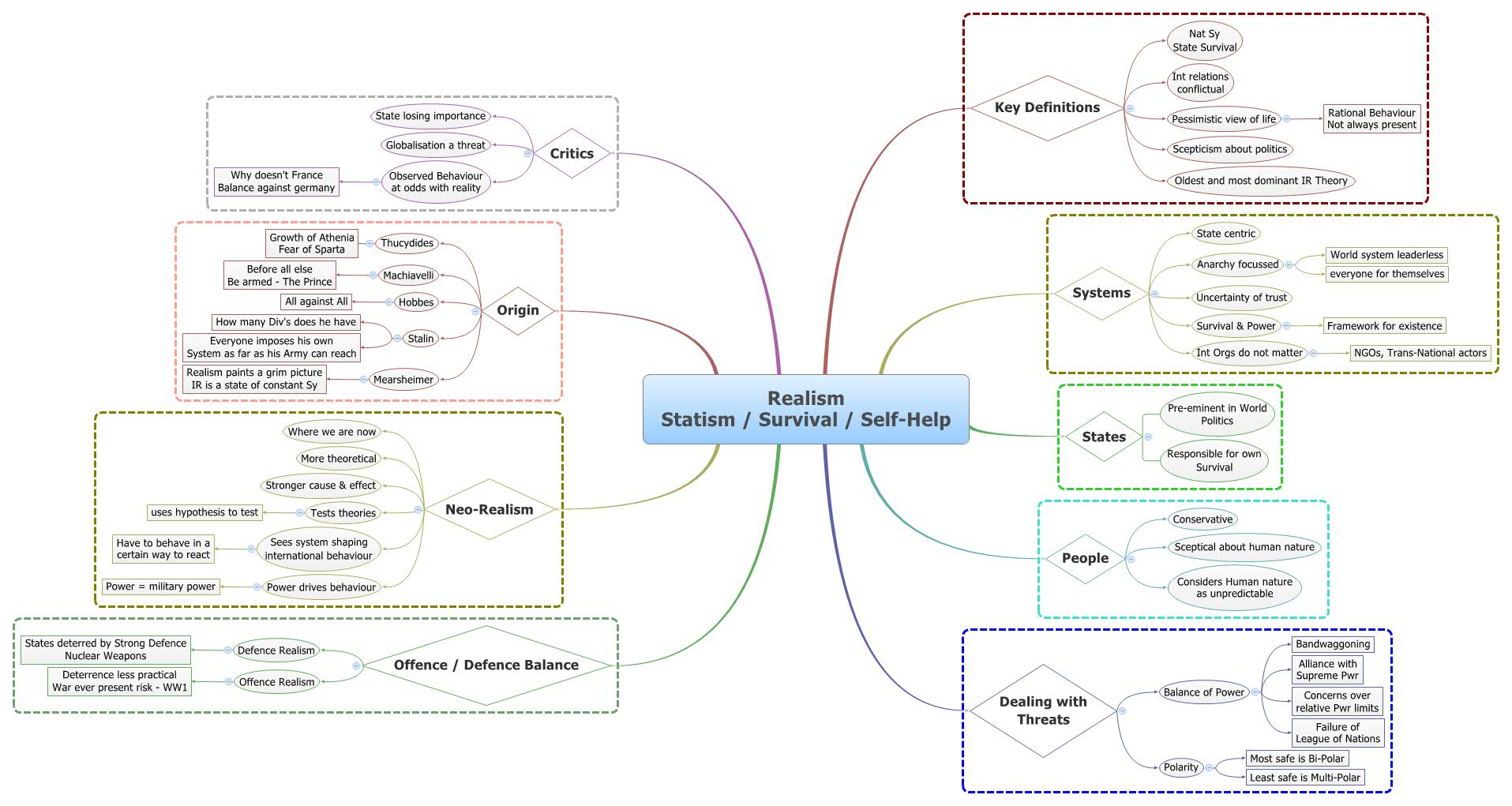 Realism Statism / Survival / Self-Help - Xmind - Mind Mapping App