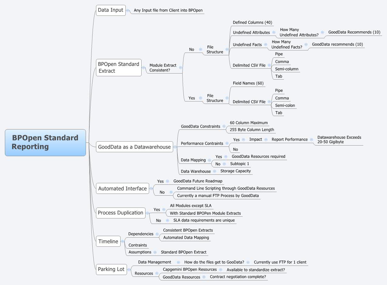 BPOpen Standard Reporting | Charla Patterson - Xmind
