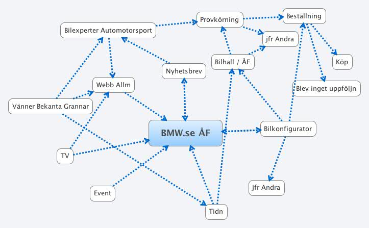 BMW.se ÅF - Xmind - Mind Mapping App