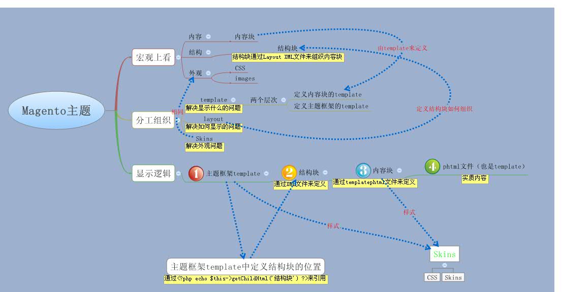 Magento主题 - Xmind - Mind Mapping App
