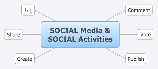 SOCIAL Media & SOCIAL Activities | davidw4695 - Xmind