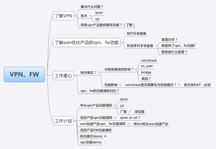 VPN、FW - Xmind - Mind Mapping App