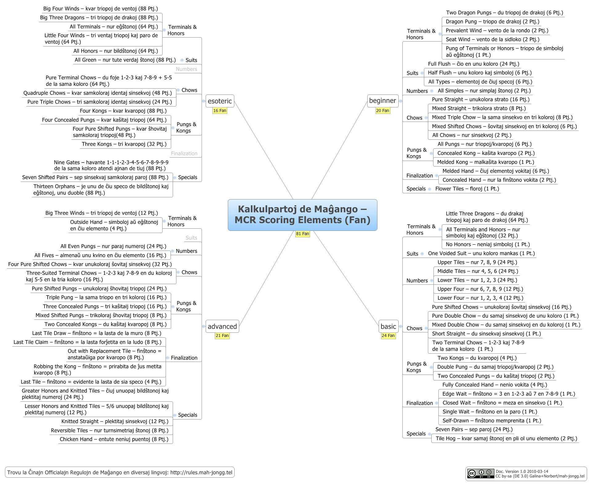 Kalkulpartoj de Maĝango – MCR Scoring Elements (Fan) - Xmind - Mind Mapping App