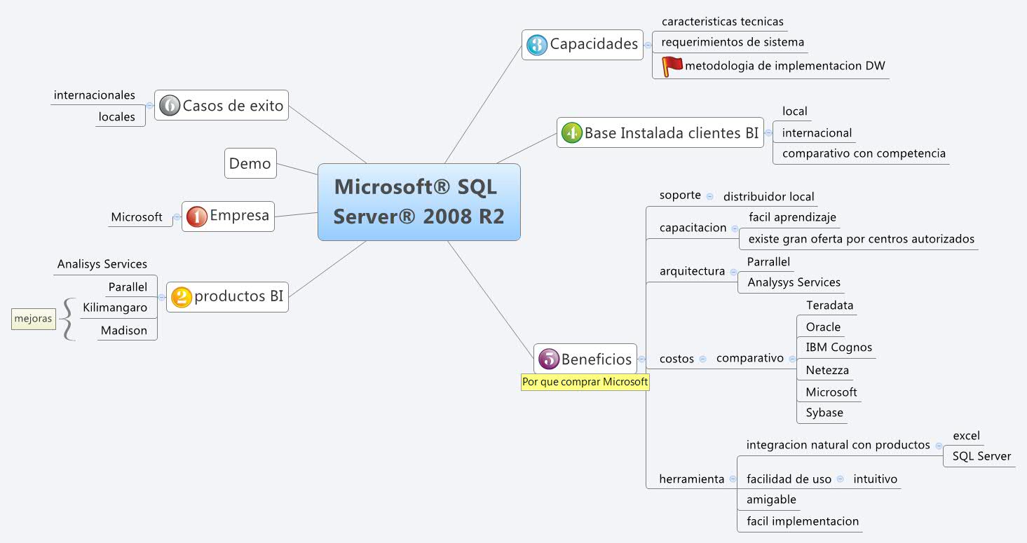Microsoft® SQL Server® 2008 R2 | Jose Piñas - Xmind