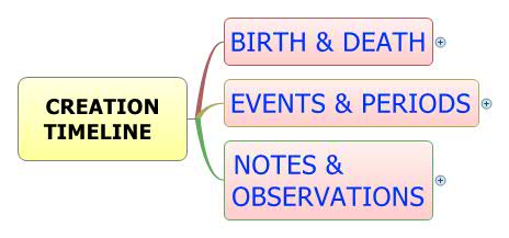 CREATION TIMELINE | TKSCM MINISTRY - Xmind
