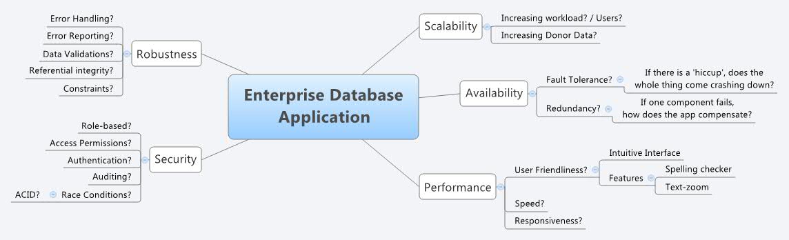 Enterprise Database Application | Michael Filbin - Xmind