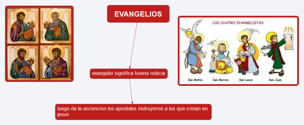 EVANGELIOS | fabiola luque - Xmind