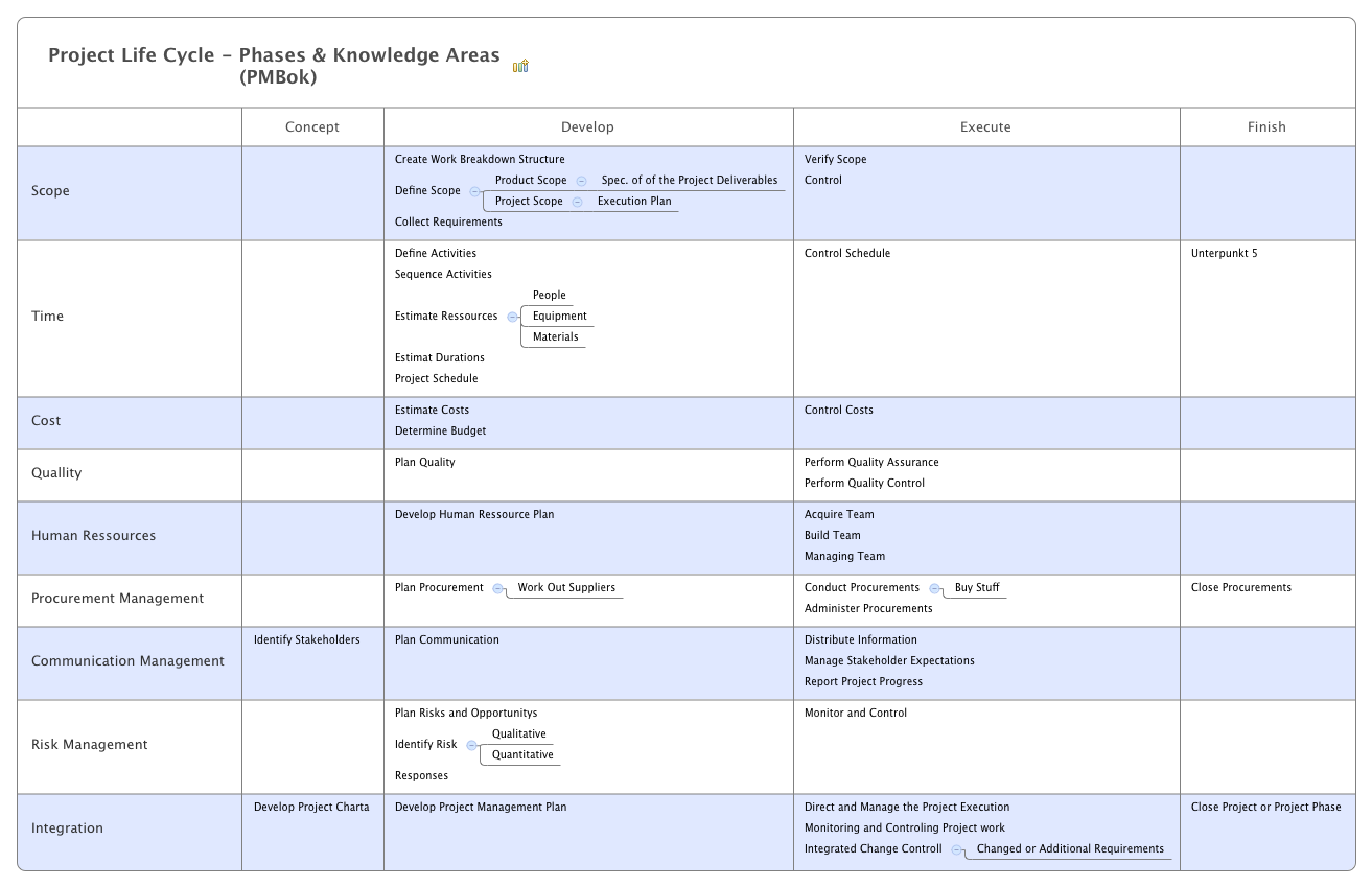 Project Life Cycle - Phases & Knowledge Areas (PMBok) | mirkomachine ...