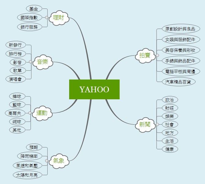 YAHOO | Power Class - Xmind