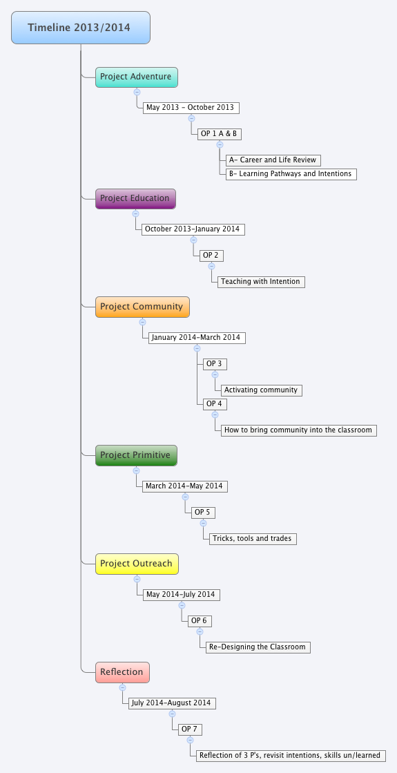 Timeline 2013/2014 | jmariabee - Xmind