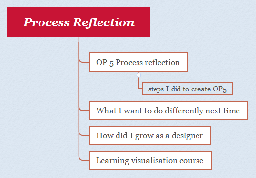 Process Reflection | Carolina-Therese - Xmind