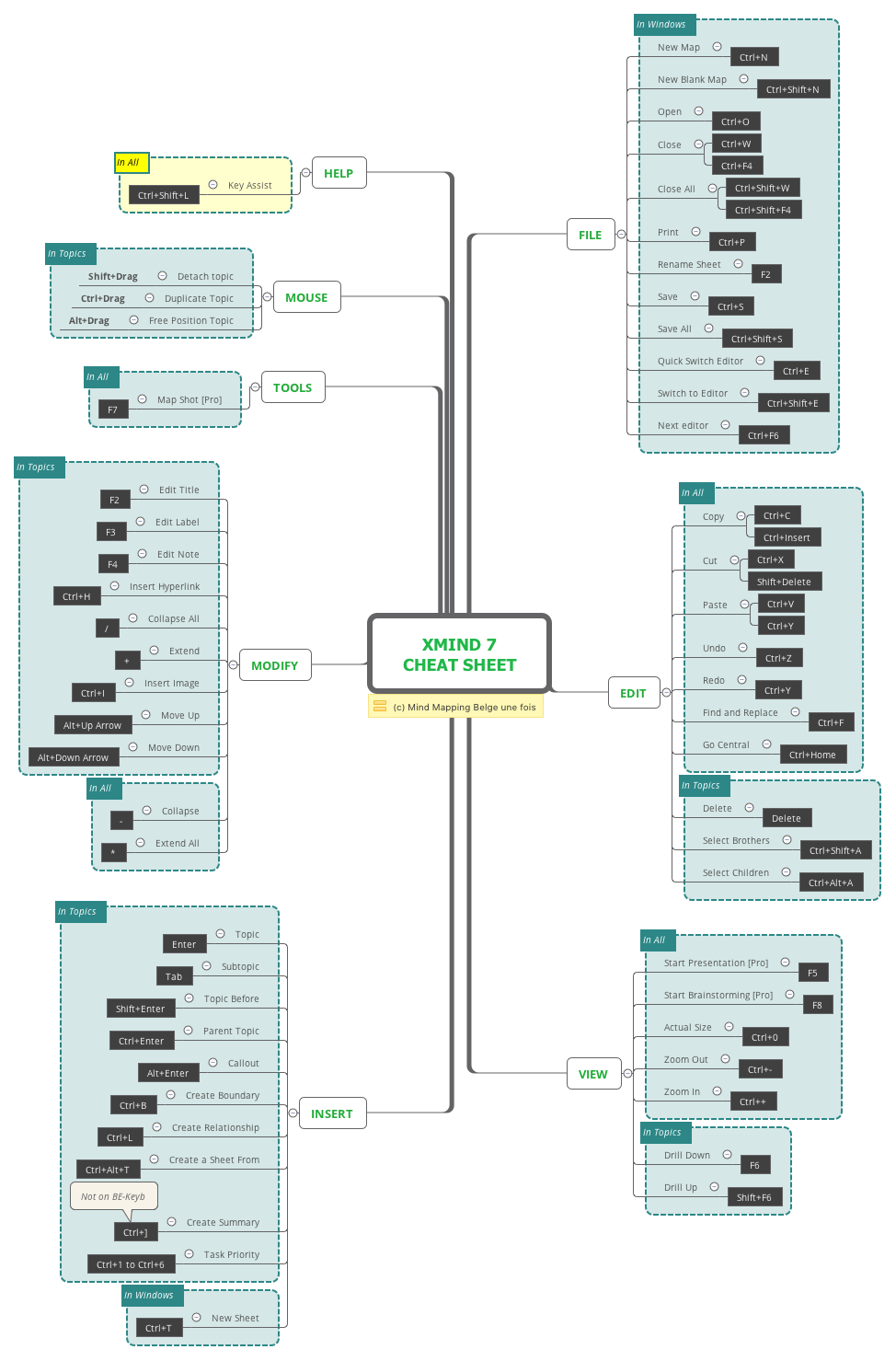 XMind 7 Cheat Sheet | Christophe Coussement - Xmind