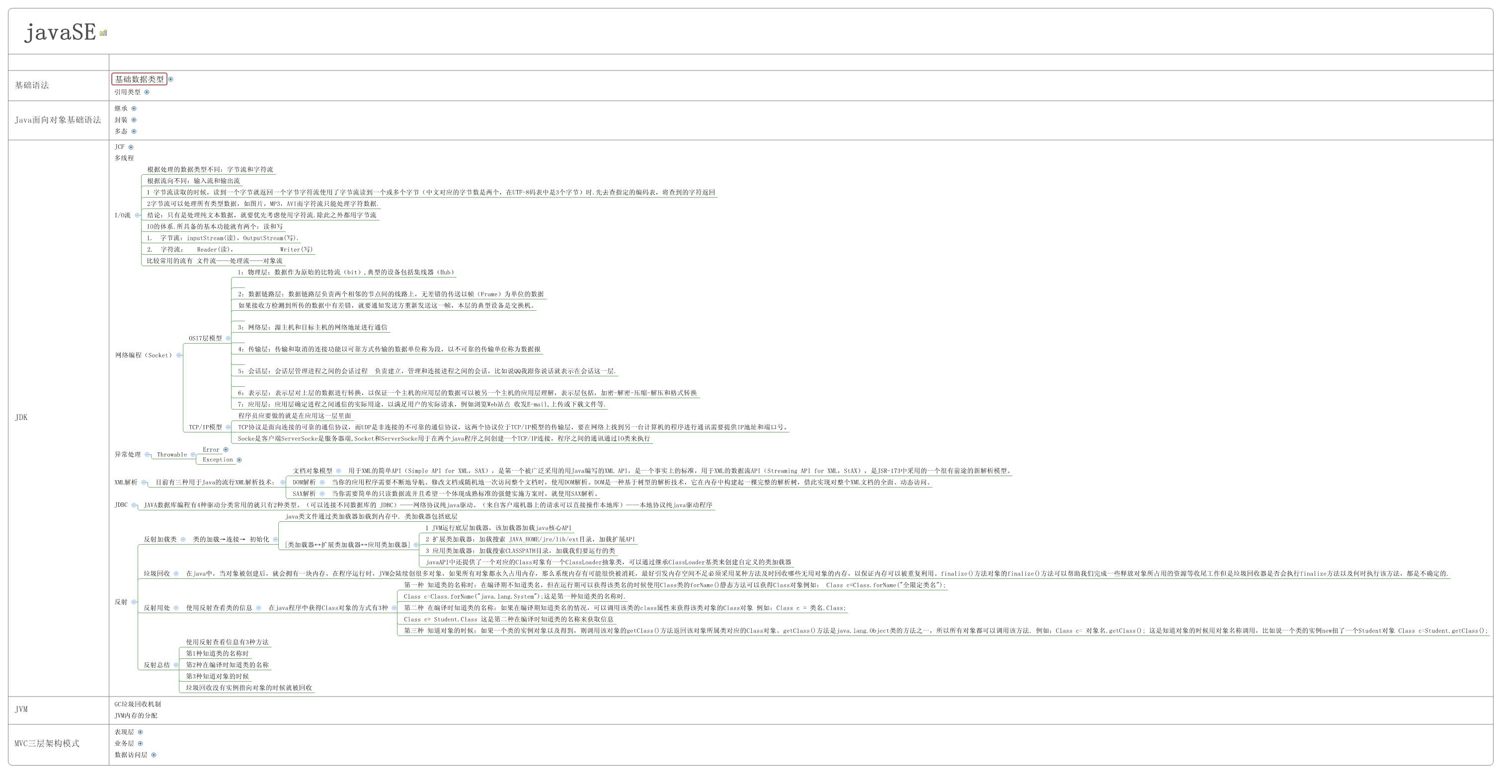 javaSE | pronouncing - Xmind