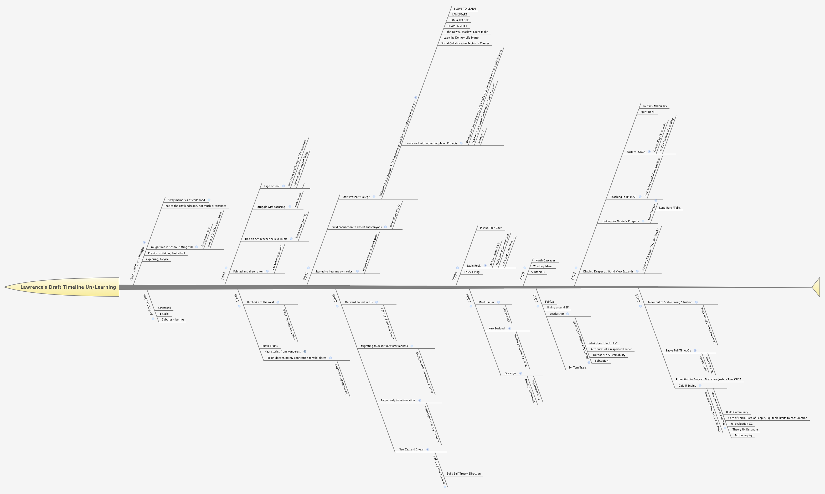 Lawrence's Draft Timeline Un/Learning | Lawrence Schuessler - Xmind