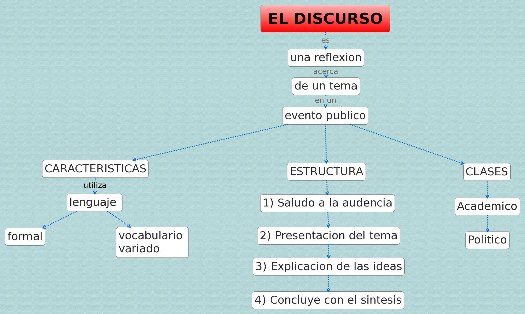 EL DISCURSO - Xmind - Mind Mapping App