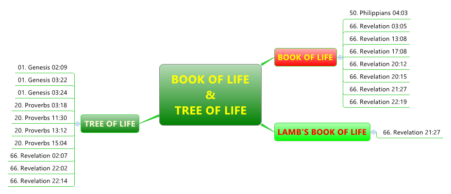 BOOK OF LIFE & TREE OF LIFE | LastDaysMinister1 - Xmind