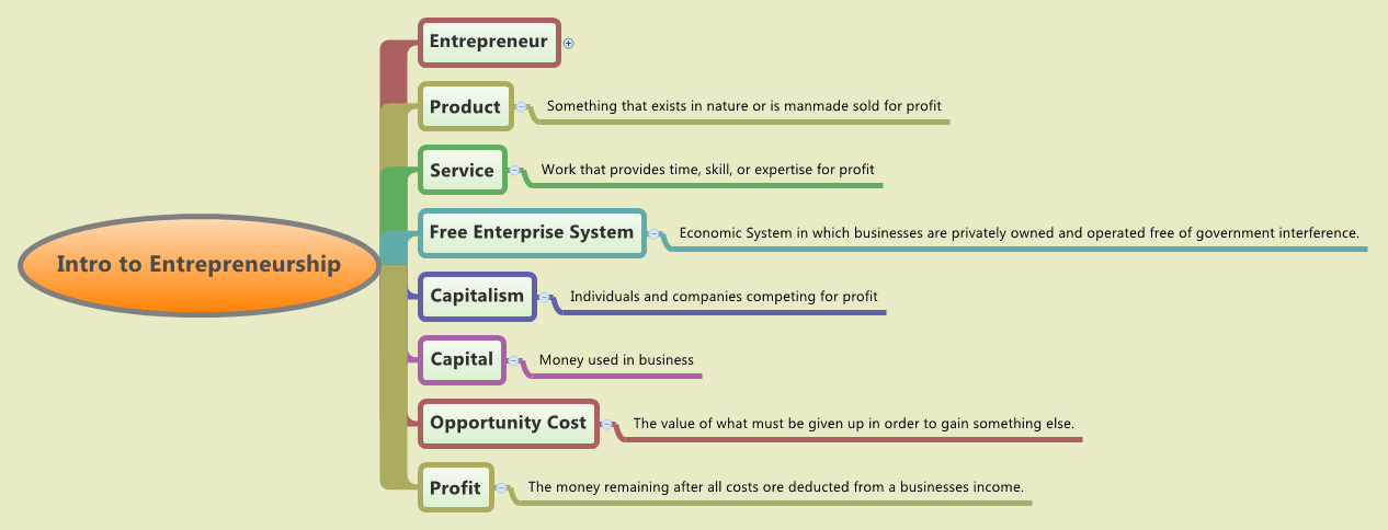 Intro to Entrepreneurship - Xmind - Mind Mapping App