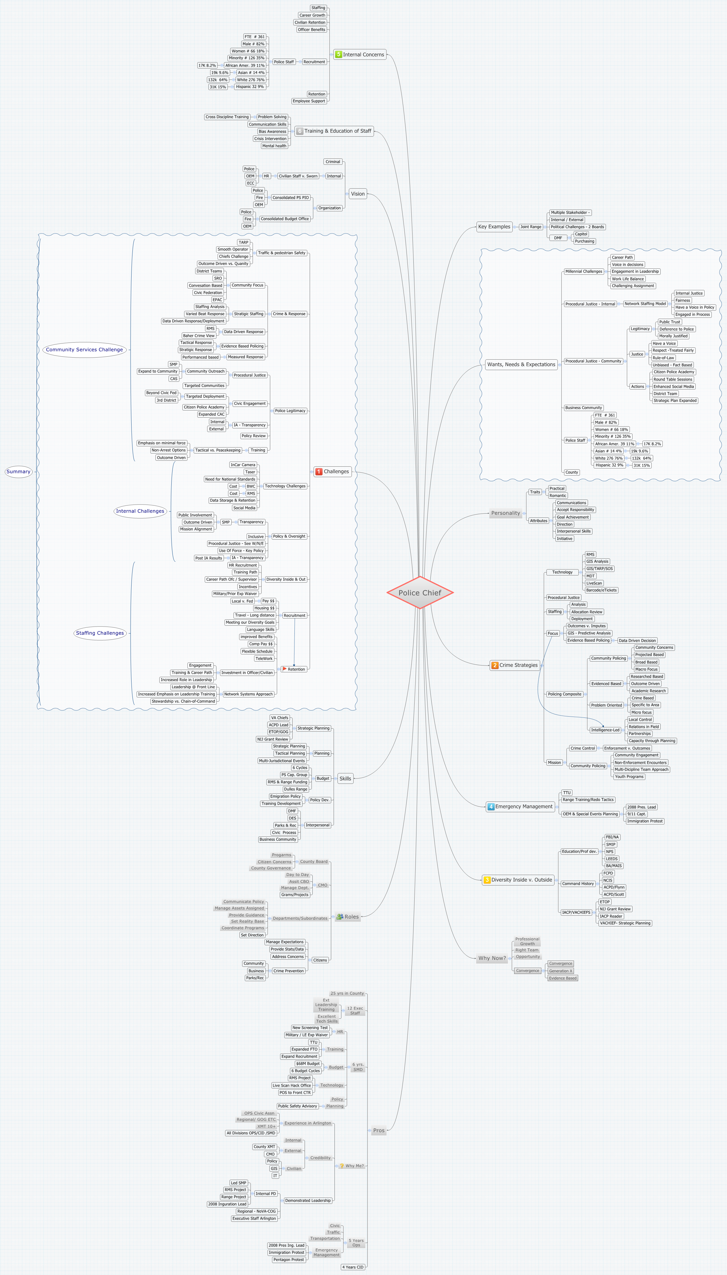 Police Chief | Jay Farr - Xmind