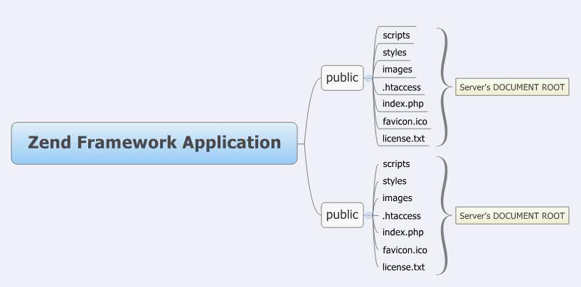 Zend Framework Application | Steve Roberds - Xmind