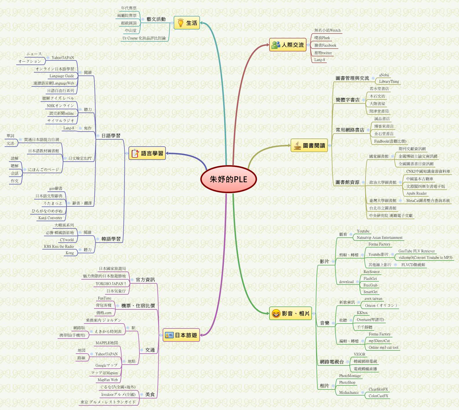 Xmind Share - Xmind - Mind Mapping App