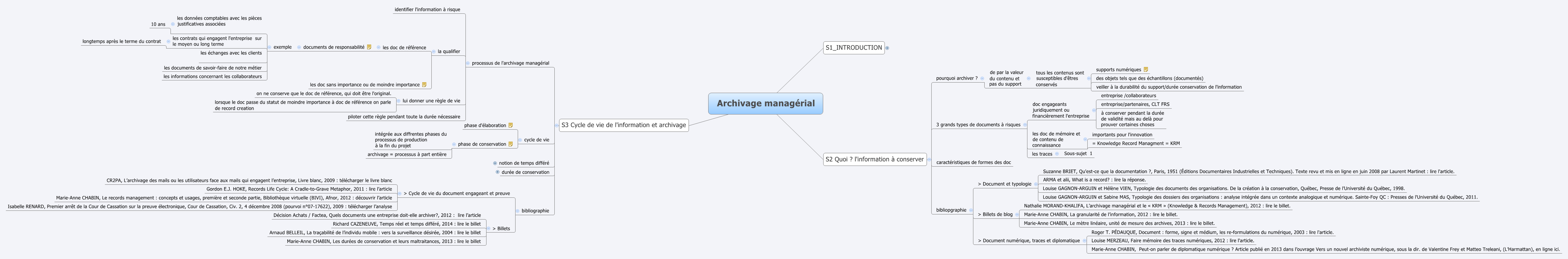 Archivage managérial | Patrick MATHIEU - Xmind