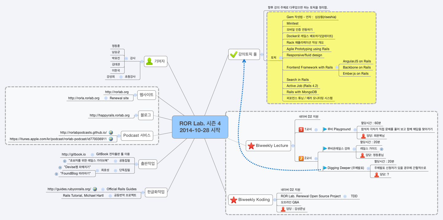 ROR Lab. 시즌 4 2014-10-28 시작 | rorlab - Xmind