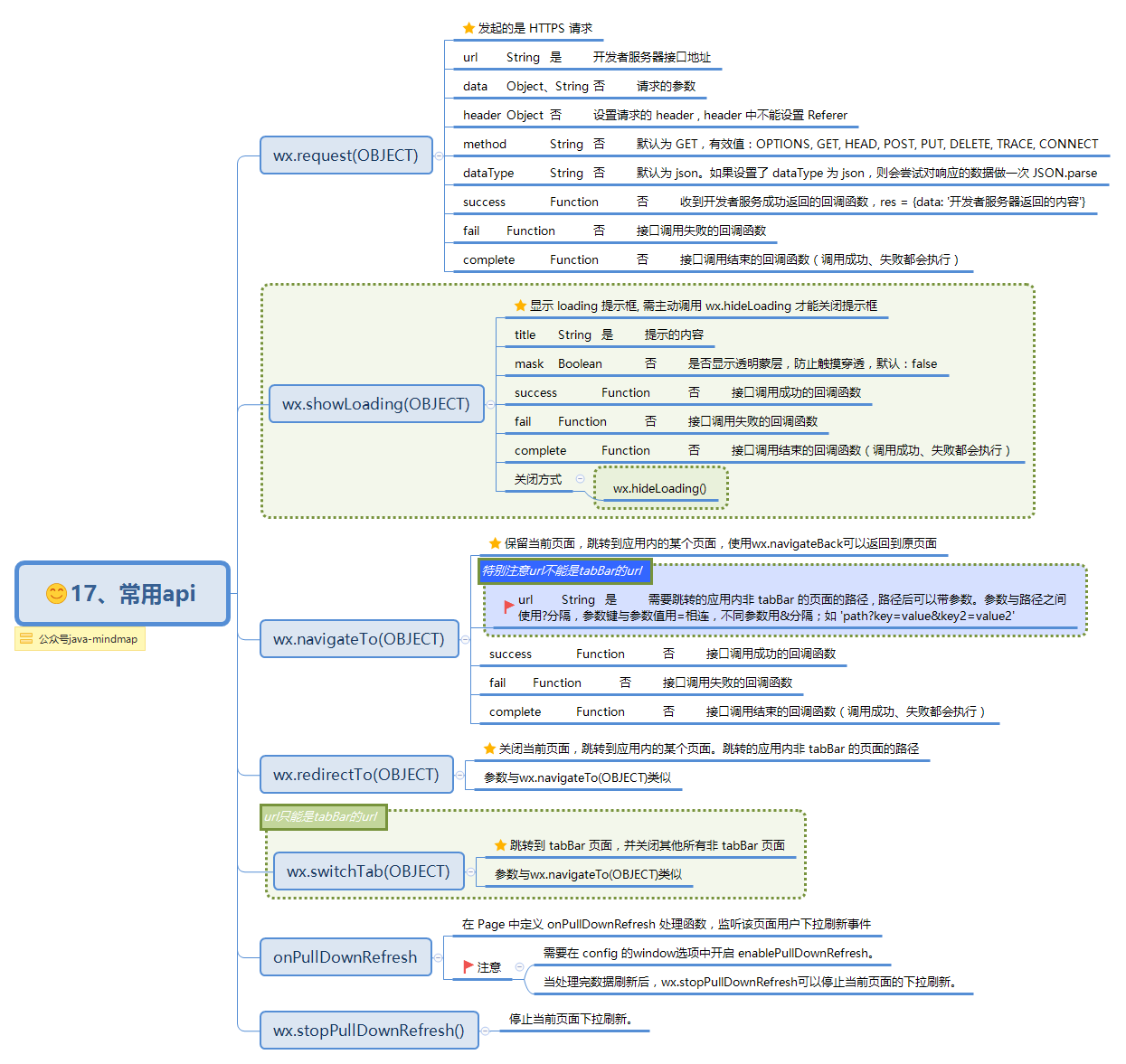 17、常用api | lKKeADGfUp - Xmind