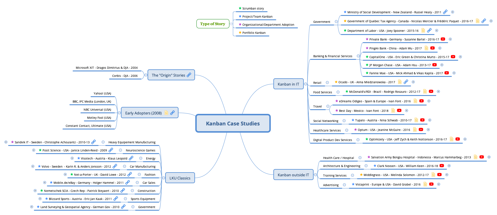 Kanban Case Studies | Fernando Cuenca - Xmind