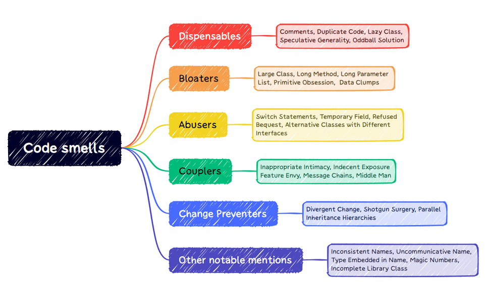 Code smells | G Holi - Xmind