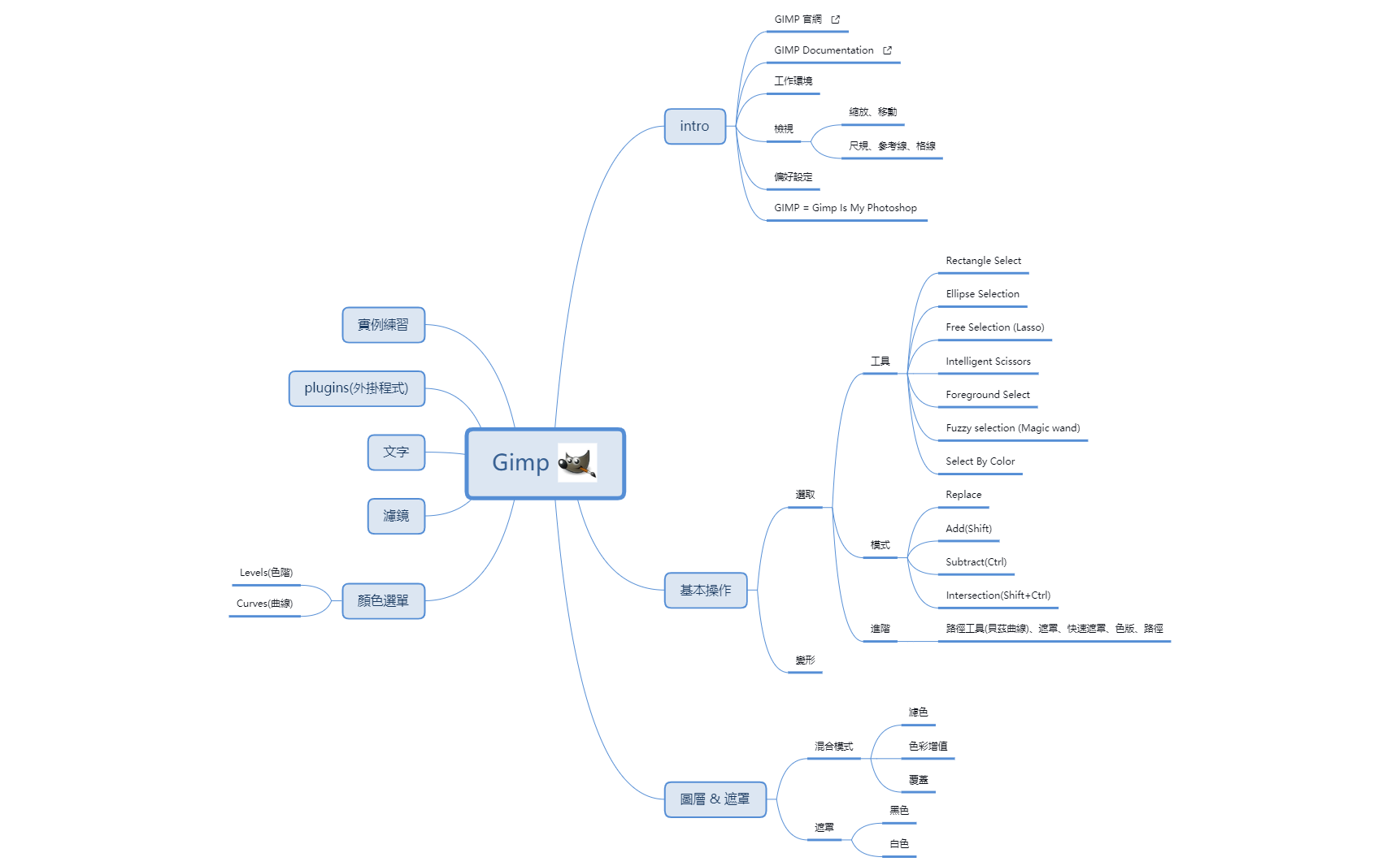 成大Gimp | yangcc - Xmind