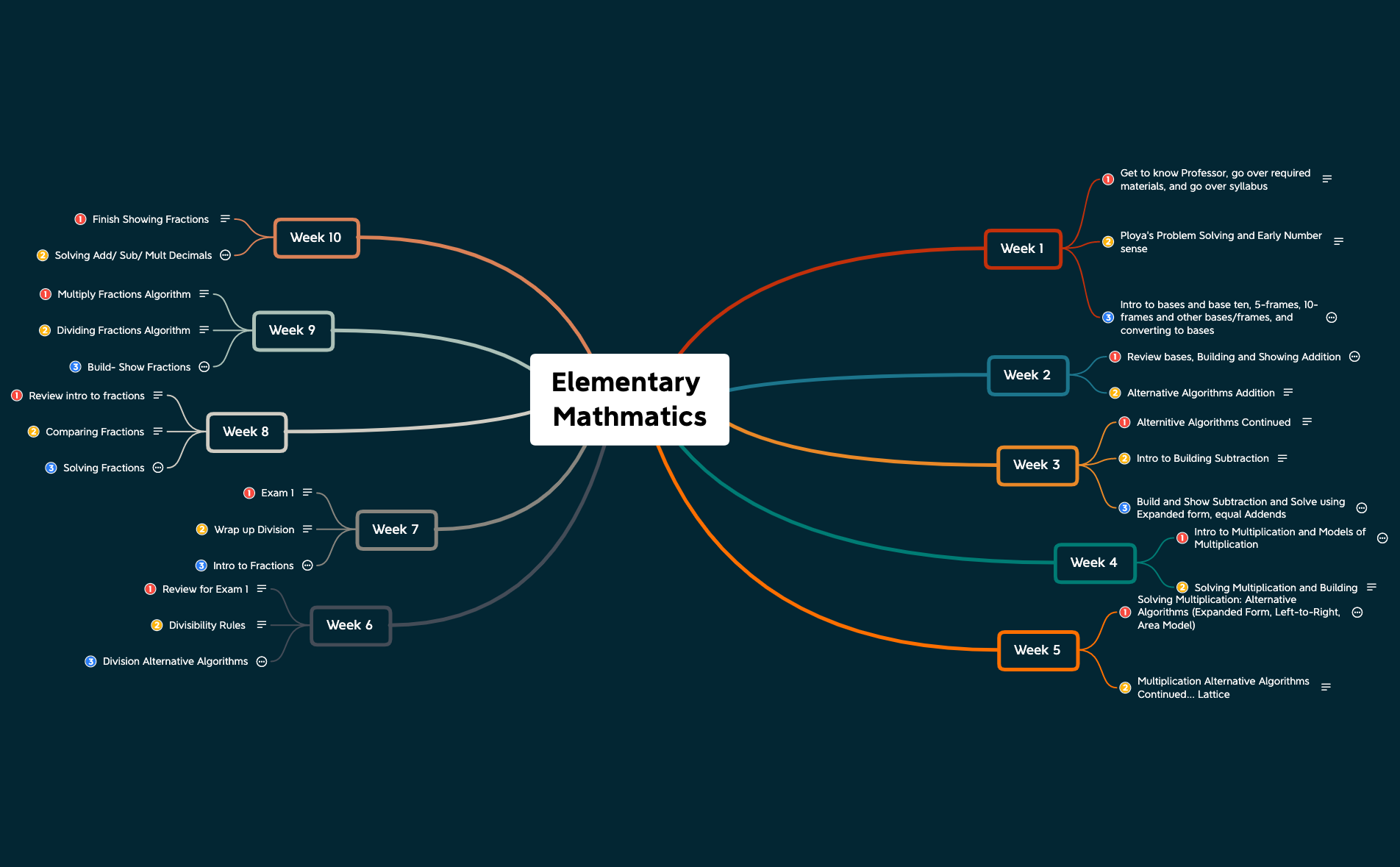 Elementary Mathmatics | ESbVkiCuaL - Xmind