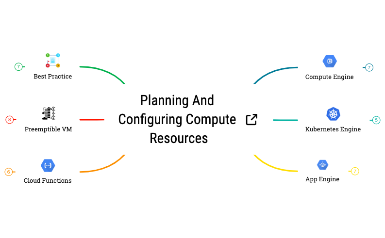 Planning and Configuring Compute Resources | Tech Equity - Xmind