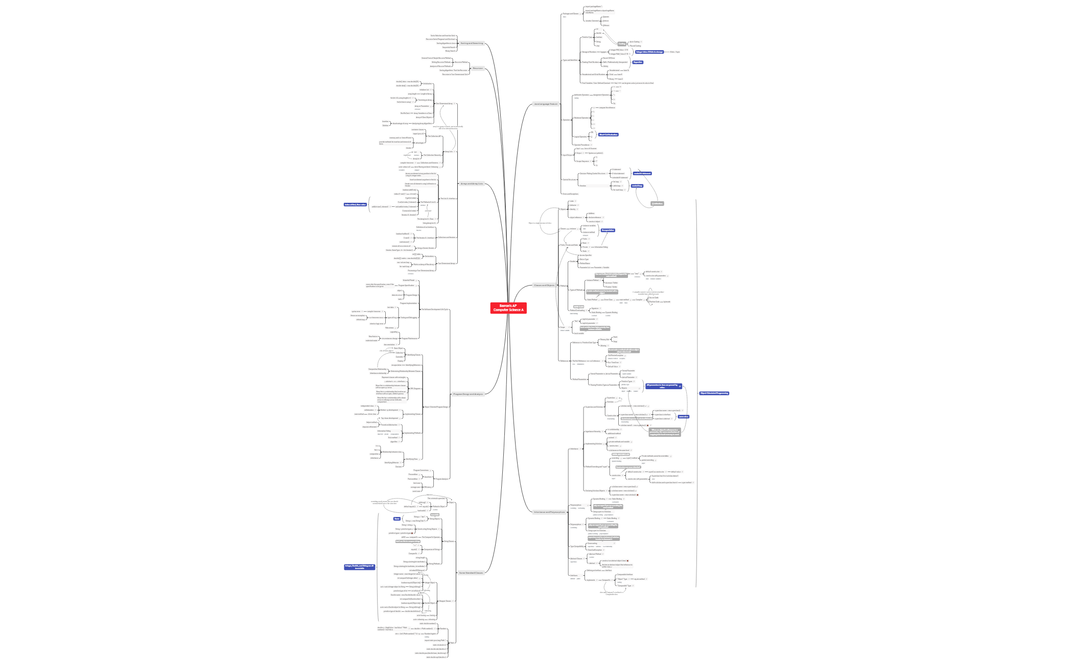 Barron's AP Computer Scinece A | Max Zhang - Xmind