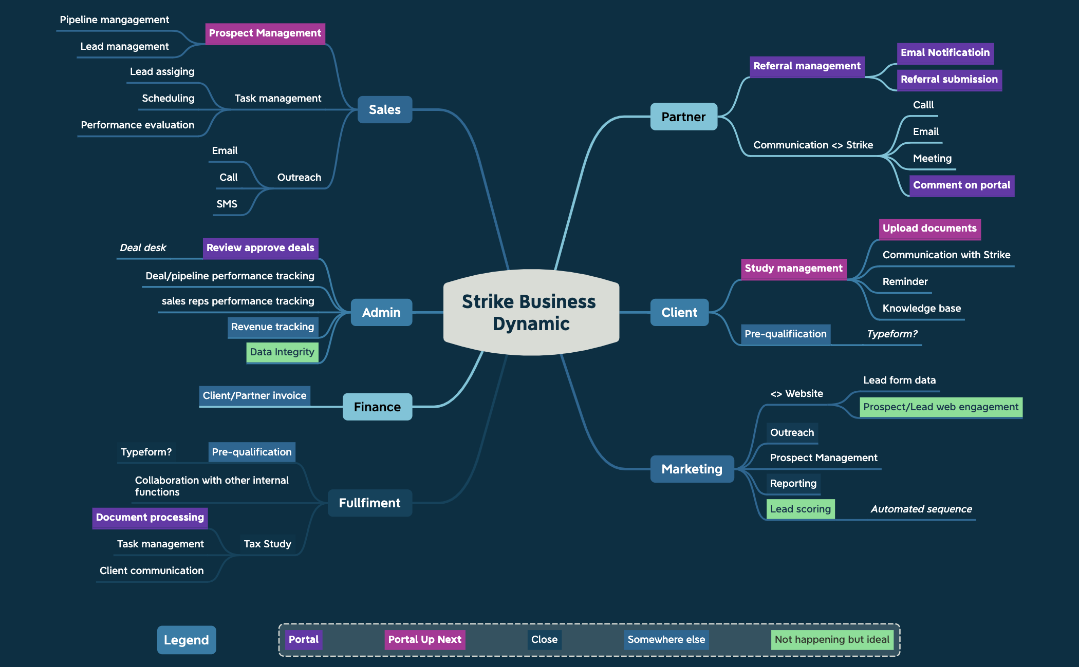 Mindmap Gallery - Xmind - Mind Mapping App